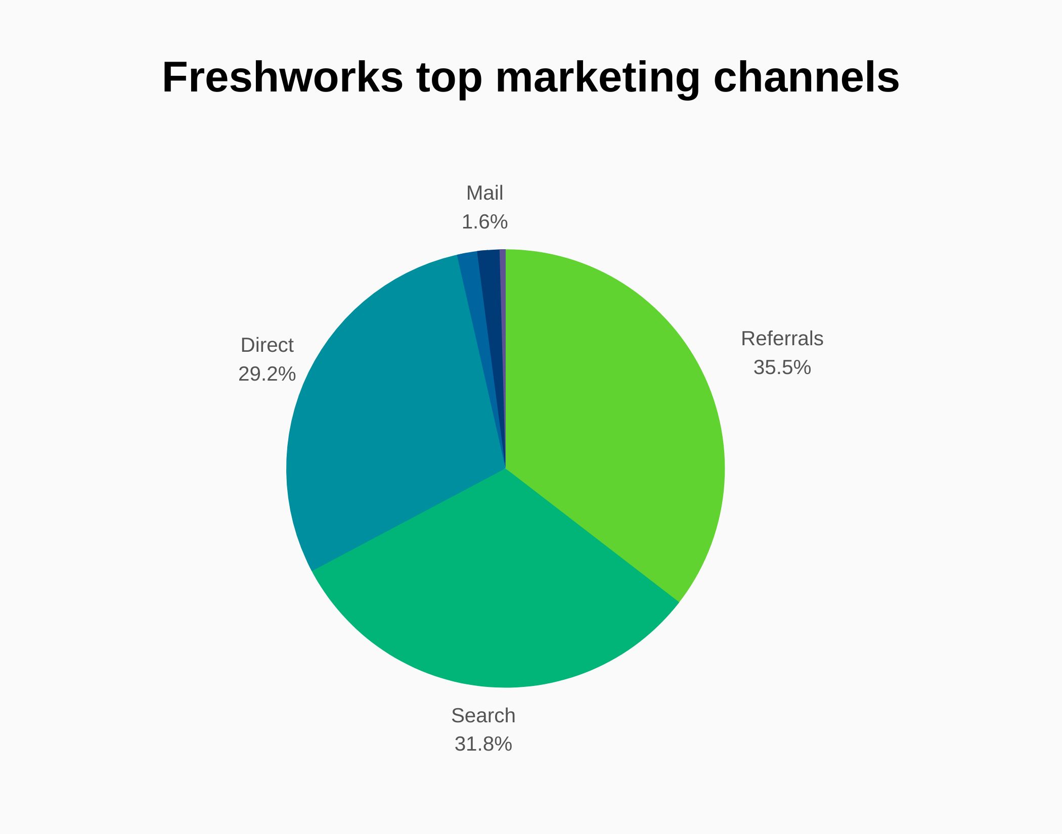 Freshworks Revenue and Growth Statistics (2024) - SignHouse